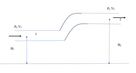 Answered Derive The Bernoulli Equation To Find The Velocity Of A Gas
