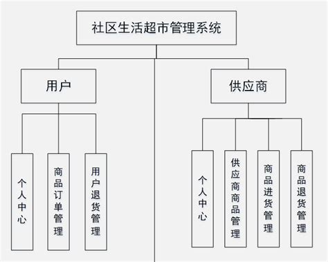 12社区生活超市管理系统基于jsp技术 Mysqljava Tomcat的社区生活超市管理系统设计与实现可运行源码（含数据库脚本）开发文档lw（高分毕设项目） Csdn博客
