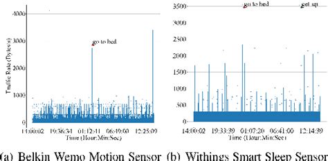 Figure 2 From Data Instrumentation From Iot Network Traffic As Support For Security Management