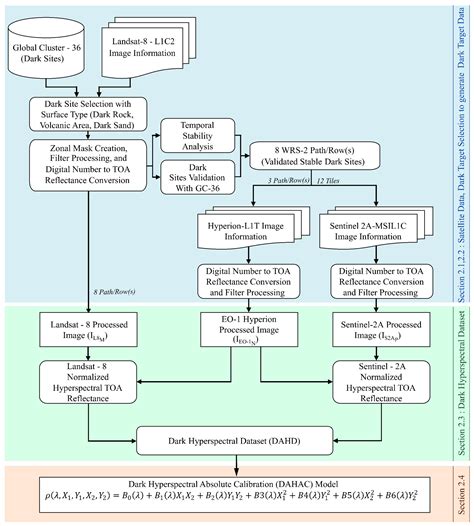 Remote Sensing Free Full Text The Development Of Dark Hyperspectral Absolute Calibration