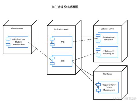 软考中级 软件设计师 Uml图详解（ 类图，对象图，用例图，序列图，通信图，状态图，活动图，构件图，部署图）软件设计师uml Csdn博客