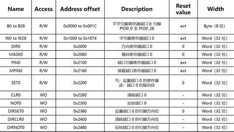 基础打得好，开发没烦恼 lpc82x gpio 使用 大大通 简体站