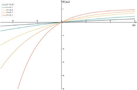 E®ect Of On The Regret Rejoice Function Download Scientific Diagram