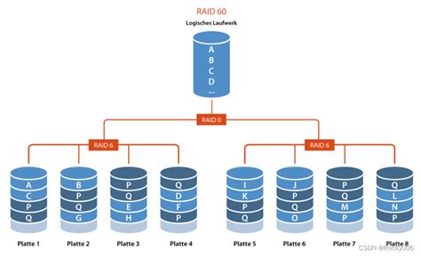 “raid0 Vs Raid1 Vs Raid5 Vs Raid6 Vs Raid10哪种raid级别最适合你的需求？“raid 0 1