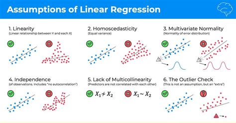 Ashish Som On Linkedin Data Machinelearning Linearregression