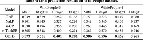 Table 4 From Generalizing Tensor Decomposition For N Ary Relational