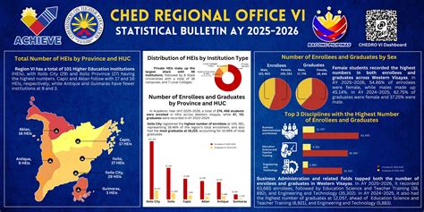 Commission On Higher Education Regional Office Vi Iloilo City