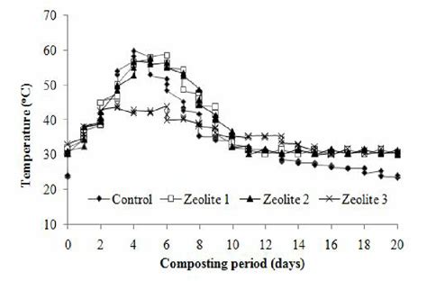 Variation Of Temperature During Composting Process Download Scientific Diagram
