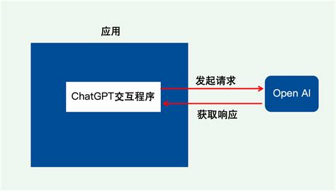 spring ai 使用spring快速开发chatgpt应用 csdn博客
