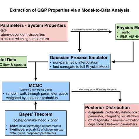 Schematic Overview Of A Bayesian Model To Data Analysis Download Scientific Diagram