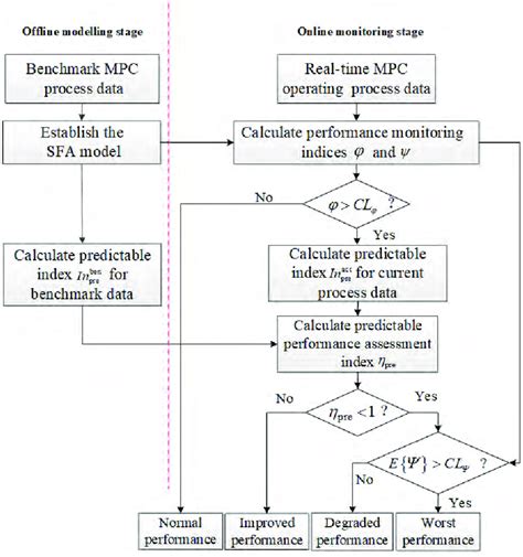 Sfa Based Performance Monitoring And Grading Strategy Flow Chart