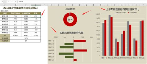 Excel销售财务分析图表，动态选择，完整函数，更改项目直接套用 正数办公