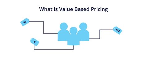 What Is Value Based Pricing How Does It Work