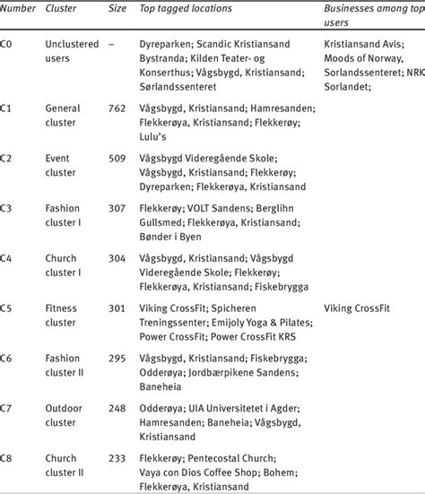 Overview Of The Eight Largest Clusters Obtained From Community