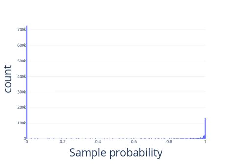 Distribution Of Sampling Probabilities With And Without Normalisation