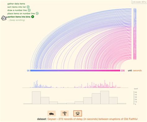 An Interactive To Explain Histograms For Normal People Flowingdata