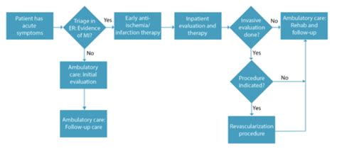 Qi Flowchart Flashcards Quizlet