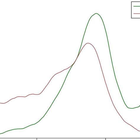 Distribution Of Estimated Log Odds Ratios Download Scientific Diagram