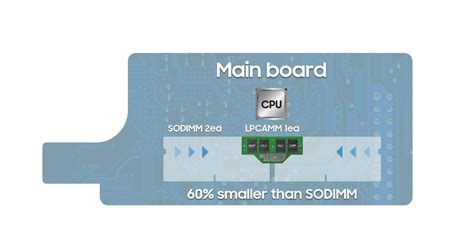 Samsung Electronics Industry First Lpcamm Ushers In Future Of Memory