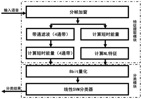 Voice Activity Detection Method And System Applied To Low Power