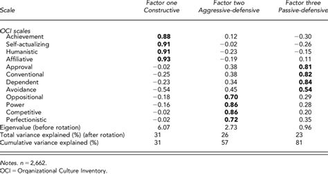 Construct Validity Factor Analysis With Varimax Rotation For