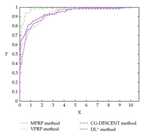 Performance Profiles With Respect To The Number Of Iterations