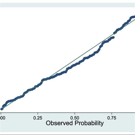 The Probability Plot Download Scientific Diagram