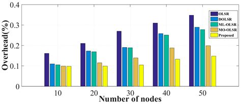 Multipath Routing Scheme For Optimum Data Transmission In Dense