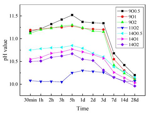 Effect Of Curing Temperature On The Properties Of A Mgo Sio2 H2o System