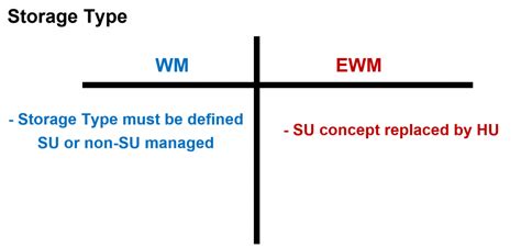 S 4 Hana Ewm Warehouse Structure In Ewm Vs Wm