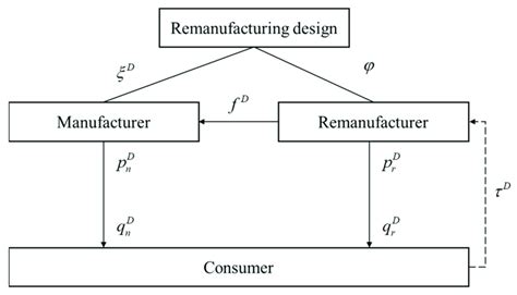 Contractual Coordination Decision Making Download Scientific Diagram