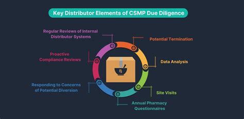 controlled substance compliance understanding csmp due diligence