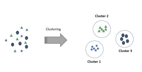 Unsupervised Learning Learning Ml Free Tutorials And Courses About Machine Learning