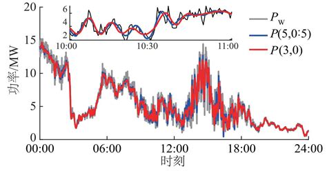 Capacity Allocation Method For Hybrid Energy Storage Systems Based On