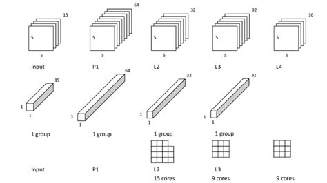 2 Visualization Of Snn Running On Truenorth Download Scientific Diagram