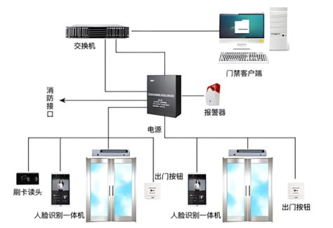 门禁系统与消防报警的几种联动方式 技术栈
