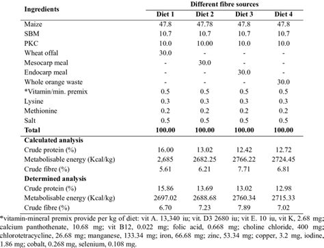 Composition Of Experimental Diet Download Scientific Diagram