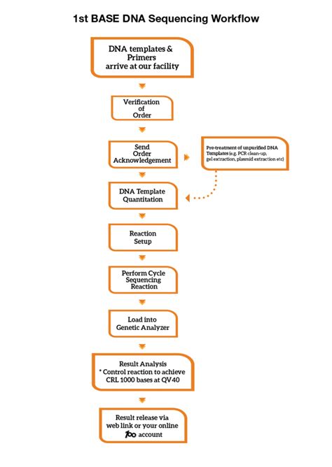 Faqs On Sanger Sequencing Services 1st Base