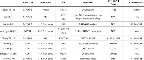 Embedded Compression Techniques Download Table