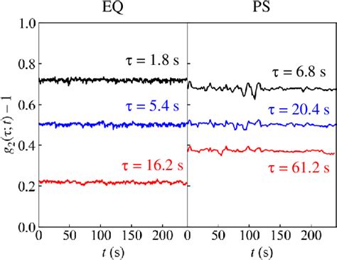 Time Dependence Of The Intensity Correlation Functions Of Samples Eq