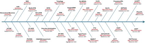 논문 리뷰 Human Action Anticipation A Survey