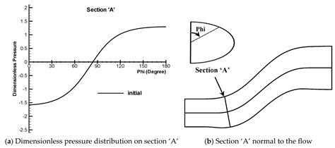 Applied Sciences Free Full Text Full Three Dimensional Inverse