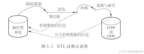 数据仓库与数据挖掘记录 三
