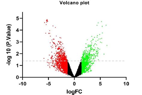 Volcano Plot Of The Degs From The Gse148747 Dataset X Axis Logfc Download Scientific Diagram