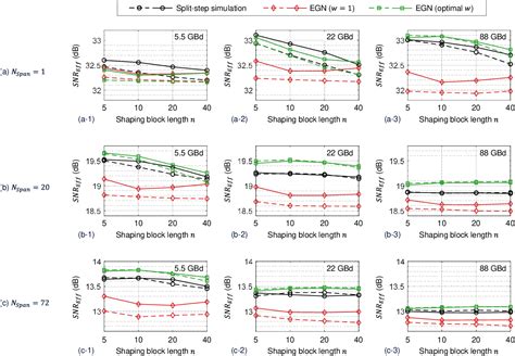 On The Kurtosis Of Modulation Formats For Characterizing The Nonlinear