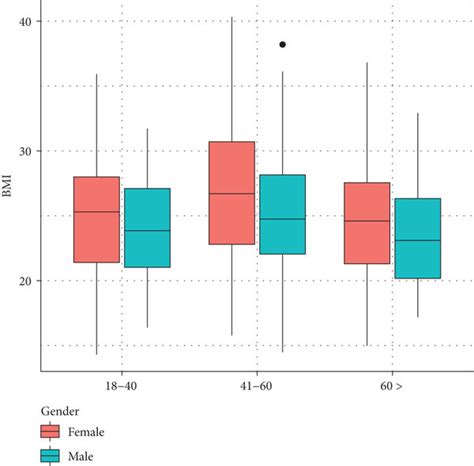 Distribution Of Bmi According To Gender Download Scientific Diagram