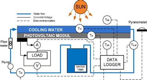 Testing Scheme Of Pv Cooling System Module Download Scientific Diagram
