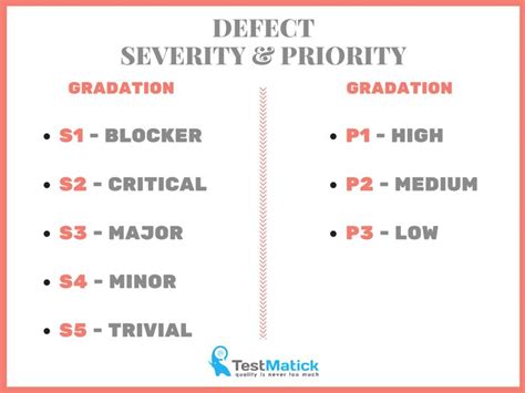Defect Severity And Priority Graduation Poster