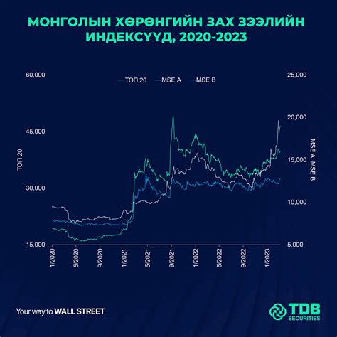 МОНГОЛЫН ХӨРӨНГИЙН ЗАХ ЗЭЭЛИЙН ИНДЕКСҮҮД 2020 2023 Tdb Securities