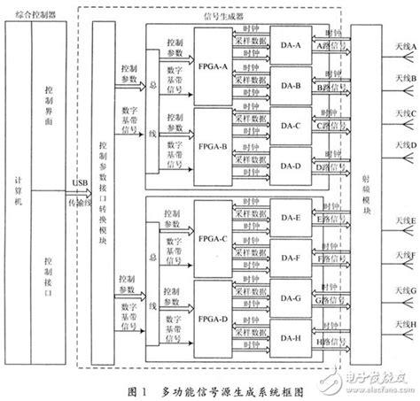 基于fpga和高速da的多功能信号源生成系统 Fpgaasic技术 电子发烧友网 基于fpga和高速da的多功能信号源生成系统 Fpgaasic技术 电子发烧友网